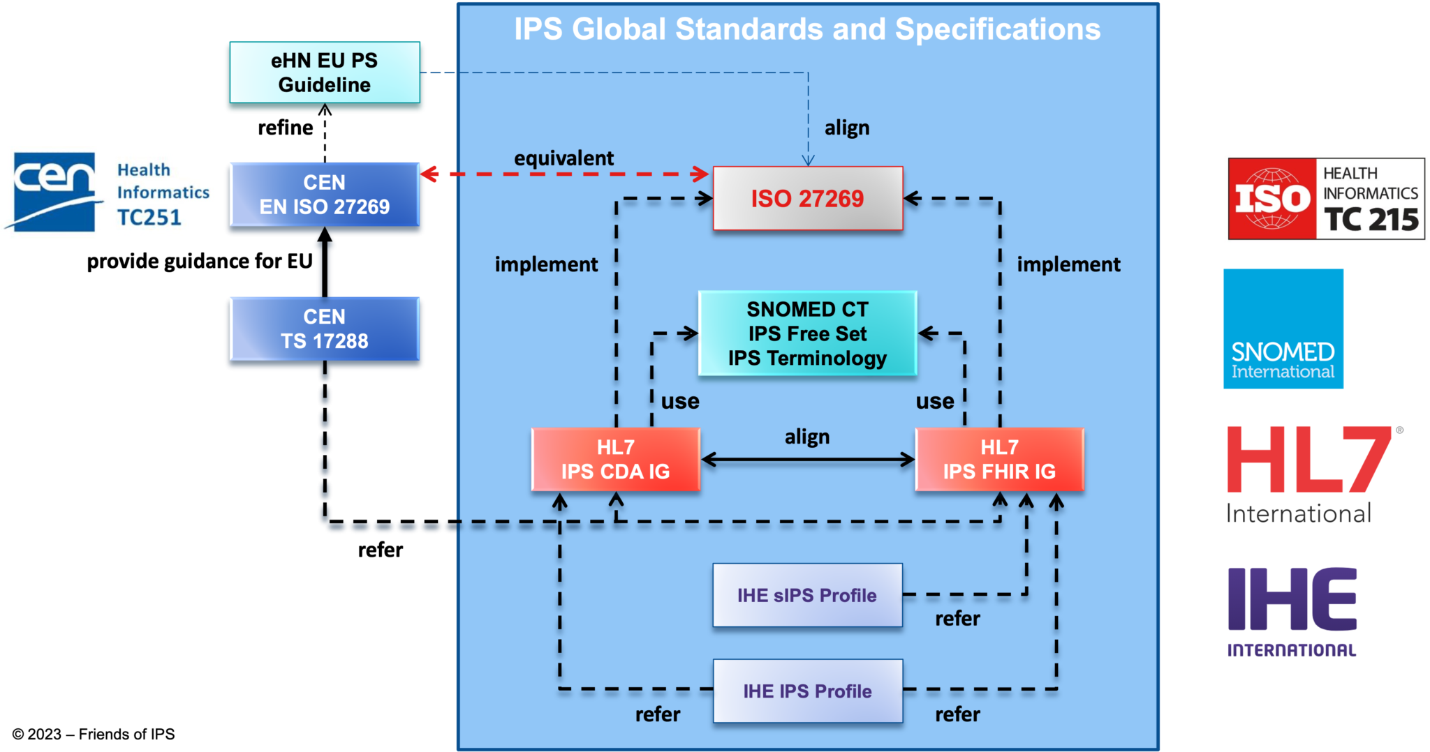 Standards and Specifications – The International Patient Summary